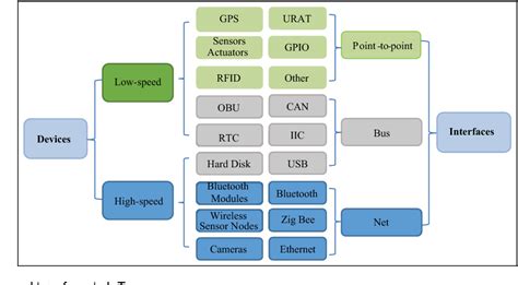 Figure 2 From A Reconfigurable Smart Interface Based On Ieee 1451 And Field Programmable Gate