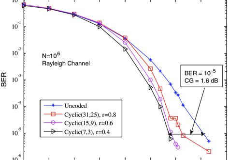 Ber Analysis For Zigbee Ieee 802 15 4 Compliant Sensor Network Using Download Scientific