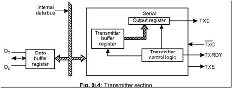 usart 8251 universal synchronous asynchronous receiver transmitter