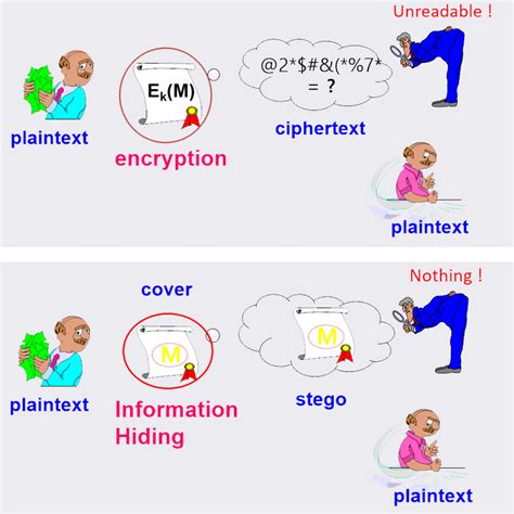 The Difference Between Encryption And Information Hiding Download Scientific Diagram