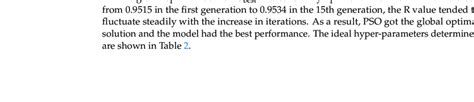 Tuned RF Hyper Parameters And Their Tuning Outcome Download Scientific Diagram