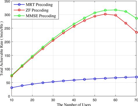 Comparison Of The Total Achievable Rate Versus The Number Of Users For Download Scientific