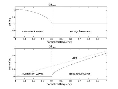 Modulus And Phase Of The Theoretical Fourier Transform Of The Inverse Download Scientific