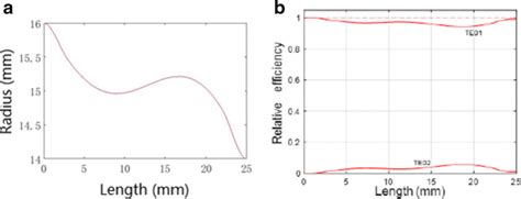Waveguide Profile A And Mode Conversion Process B Of The Te01 Mode Download Scientific