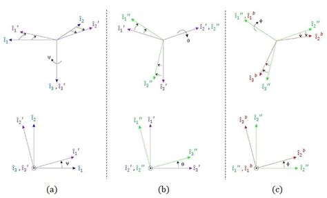 3 2 1 Euler Angle Rotation A First Rotation Of Angle ψ Around Thê I