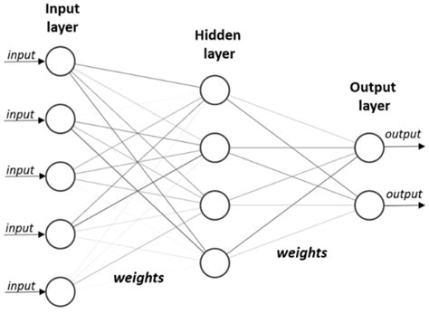 The Simple Architecture Of A Three Layer Feed Forward Neural Network Download Scientific