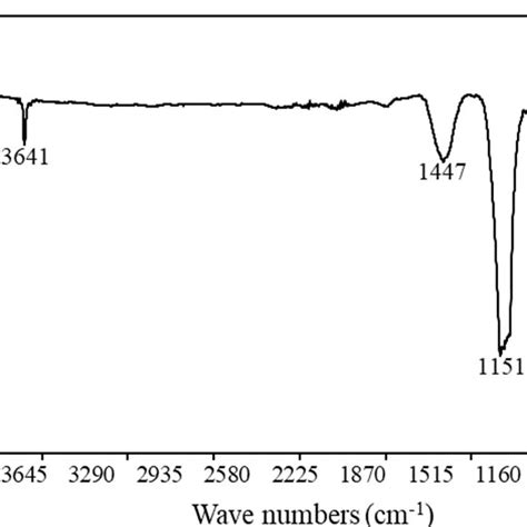 A Sem Images And B Edx Spectrum Of C Clw Fe2o3 Catalyst