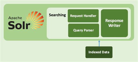 Using Solr Framework For Searching Data In Big Data Environment