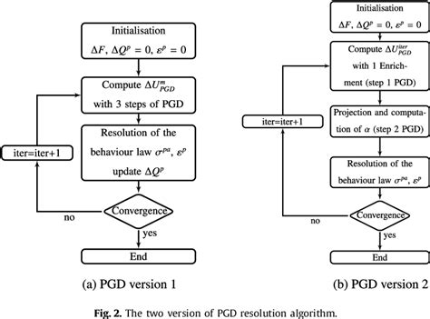 Figure 2 From Proper Generalized Decomposition Pgd For The Numerical