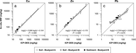regression of xrf measurements performed ex situ and icp oes results