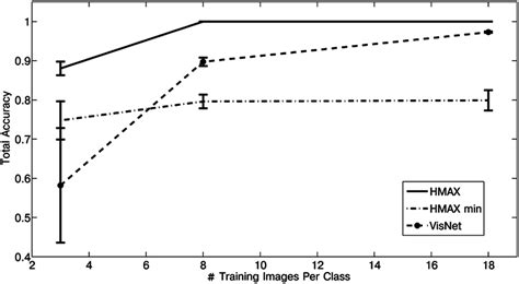 Performance Of Visnetl Hmaxmin And Hmax On The Classification Task