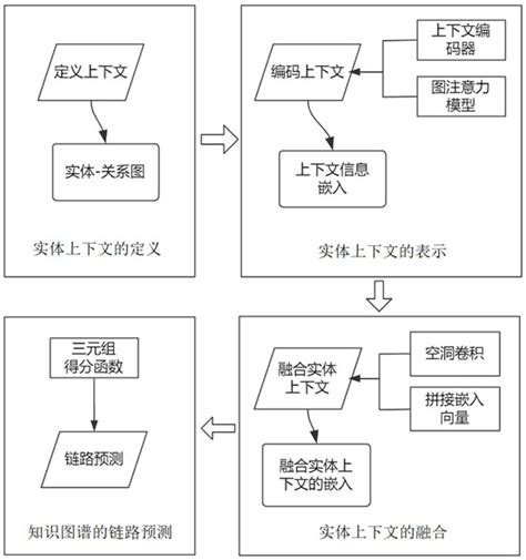 A Knowledge Graph Link Prediction Method Using Entity Context Fusion