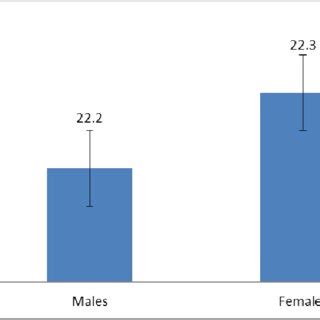 BMI Of Male And Female Subjects Download Scientific Diagram