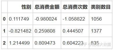 python数分实战学生校园消费行为分析含数据源 知乎