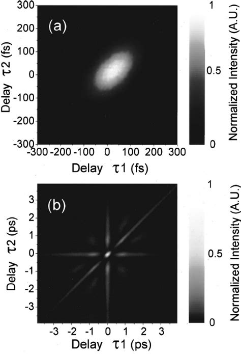 Two Thg Based Triple Correlation Traces For Pulses From A Mode Locked
