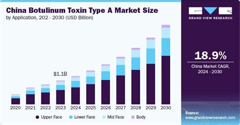 China Botulinum Toxin Type A Market To Reach Usd 3 6 Billion By 2030