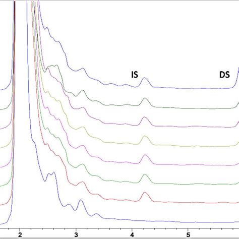 The Overlaid Chromatograms Of Blank Plasma Sample And Calibration Curve Download Scientific