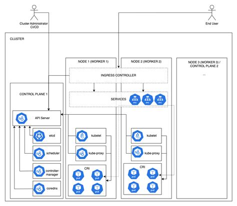 Kubernetes Security Guide Kubernetes Hardening Reynardsec