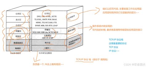 网络原理（初一，tcpip五层（或四层）模型面试问题）篇关浅谈凉五层模型页中文操作系统 Csdn博客