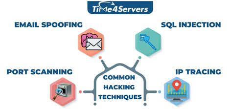 Understanding Email Spoofing Port Scanning Sql Injection And Ip