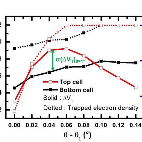 A ∆vt Left Y Axis And Trapped Electron Density Right Y Axis As A Download Scientific