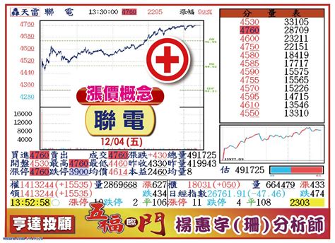 為升2231獲利30後的新浪股！｜五福臨門楊惠珊｜聚財網