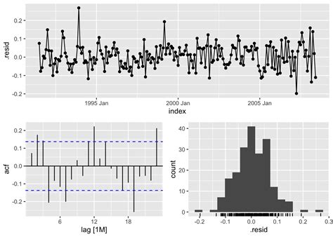Tidy Forecasting In R Exponential Smoothing Methods Joon S Blog