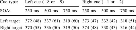 Rts In Ms And Standard Deviations In Brackets Next To Each Rt For