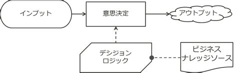 意思決定とは何か後編 意思決定の可視化方法 CLOVER Light