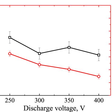 Propellant Utilization Efficiency And Current Utilization Efficiency Download Scientific