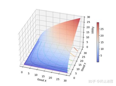Python 经济学无差异曲线与效用函数可视化 知乎