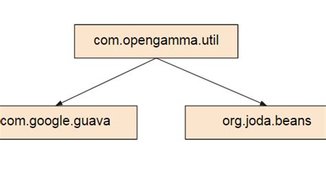 Stephen Colebourne S Blog Java Modules Jpms Basics
