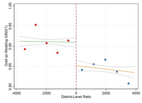 Discontinuity Post Policy Covariates These Graphs Show Binned Means To