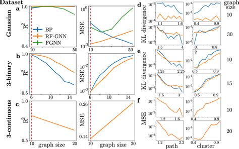 performance on gaussian third order spin and third order continuous