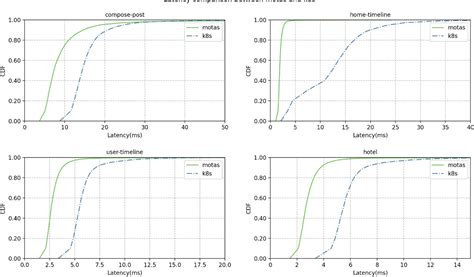 Figure 1 From Topology Aware Scheduling Framework For Microservice Applications In Cloud
