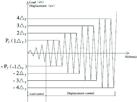 Regulation Of Loading System Download Scientific Diagram