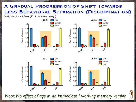 Pattern Separation Behavior In Aging Stark Lab