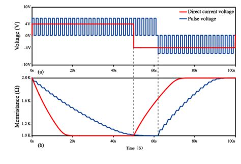 Figure 1 From Memristor Based Neural Network Circuit Of Duple Reward