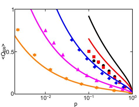 Expected Maximum Modularity For Er Ensembles The Numerical Data For N
