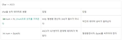 백준 11654번 아스키코드 변환 방법 문자열 숫자 문자 Type 변환 String Char Char Int 변환