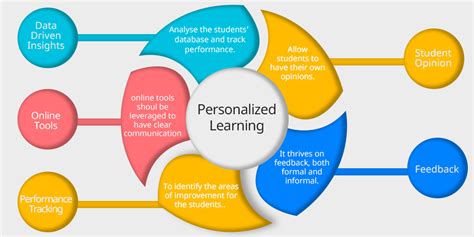 Personalised Learning Introducing Success In The Modern Classroom 21k School India
