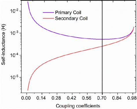 Self Inductance Of Coils With Different Coupling Coefficients