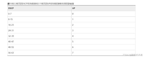 37 wlan qos介绍 csdn博客