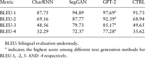 Synthetic Clinical Notes Generation Performance Download Scientific Diagram