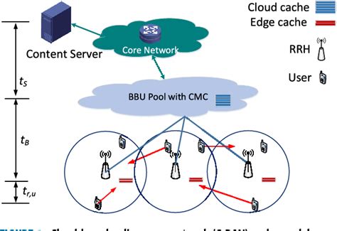 figure 1 from proactive caching over cloud radio access network with