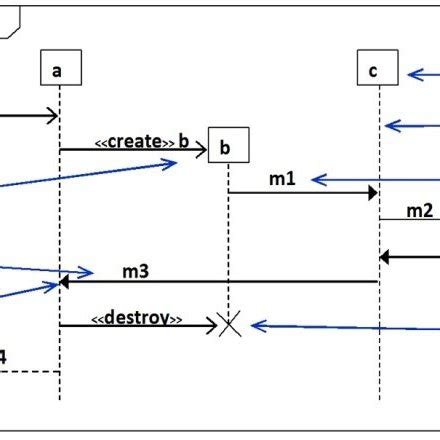 A Graphical Representation Of A Sequence Diagram Download Scientific Diagram