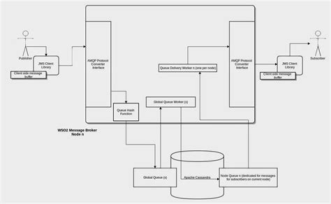 Wso2 Message Broker Internal Architecture Hasithas Tech Blessings