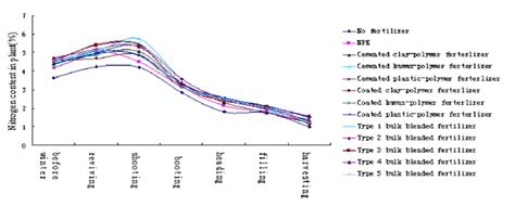 Leaching Ratio Of Fertilizer N Both Polymer Based And Chemical Zhang