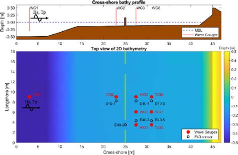 The Schematic Of The Numerical Wave Basin Domain In Xbeach 2d And The Download Scientific