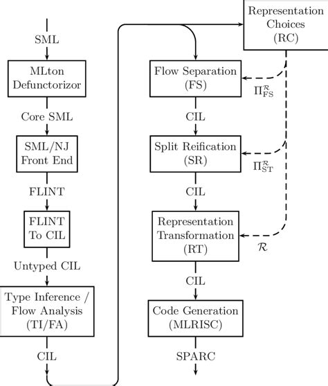 Compiler Architecture Download Scientific Diagram